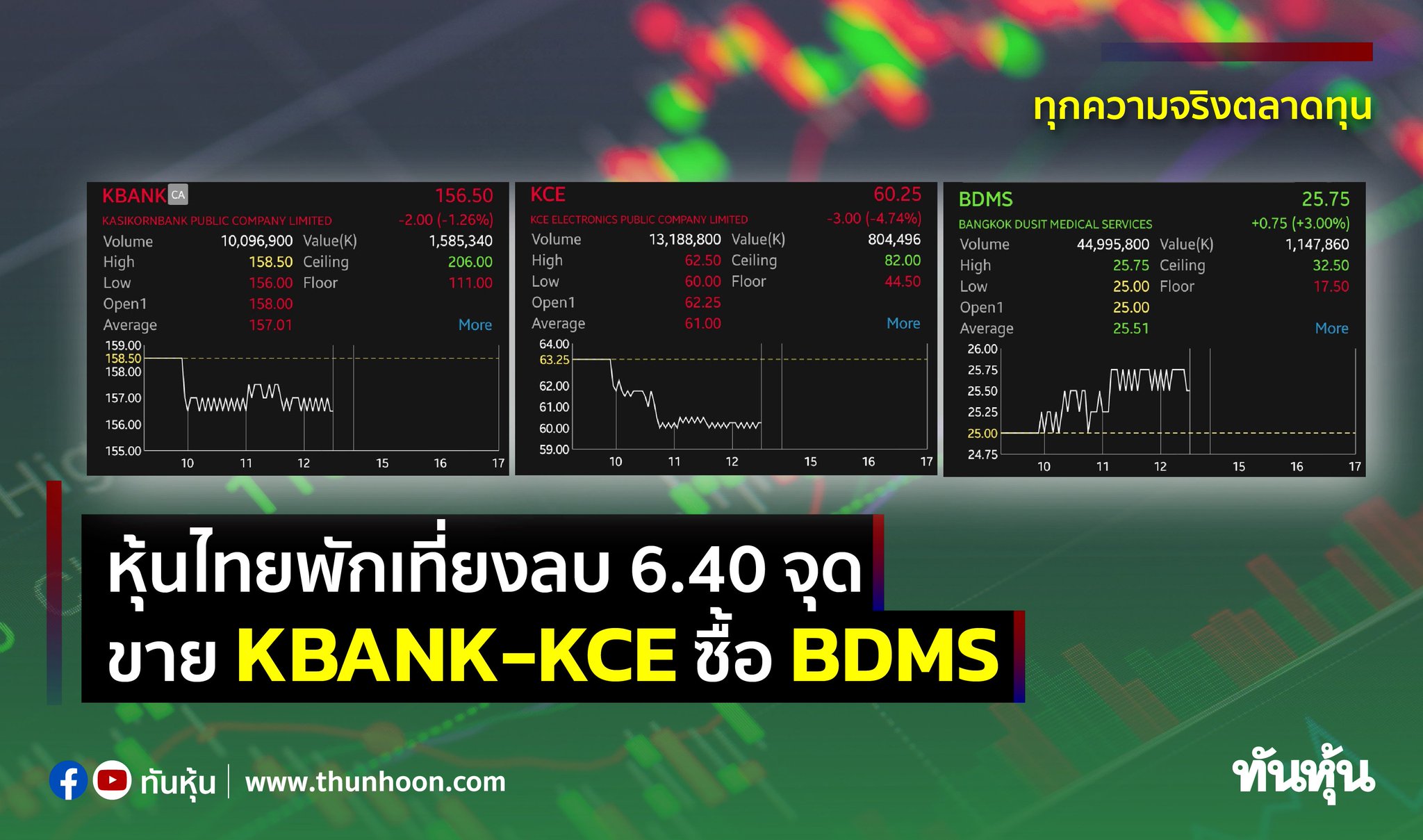 ทันหุ้น on Twitter: "หุ้นไทยพักเที่ยงลบ 6.40 จุด ขาย KBANK-KCE ซื้อ BDMS อ่านรายละเอียด คลิก ...