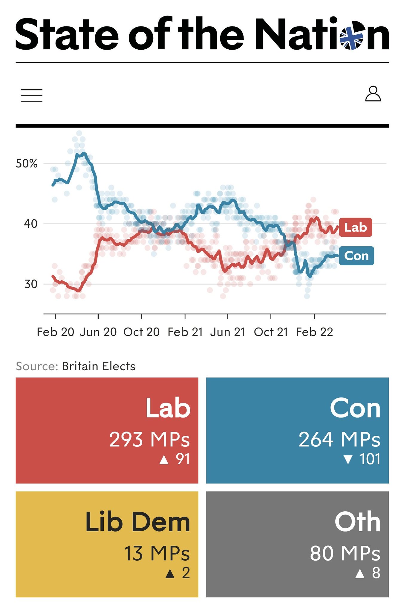 Britain Elects on Twitter: "Britain Predicts — model update If an election was held today... LAB ...