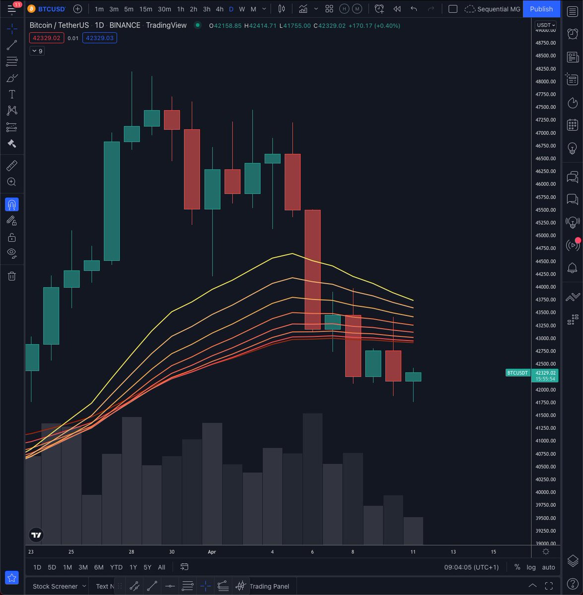 #Bitcoin morning TA. Good morning everyone! Please see the thread below ...