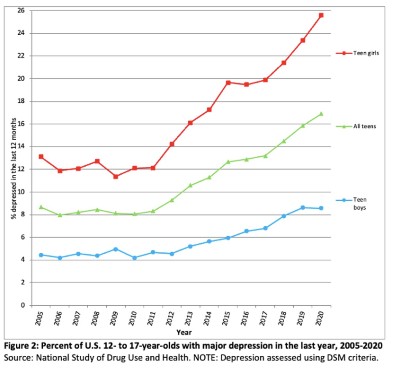Clinical Depression Statistics 2022