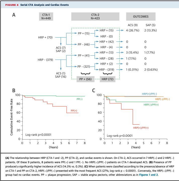The growing utilization of coronary CTA to monitor high-risk coronary ...