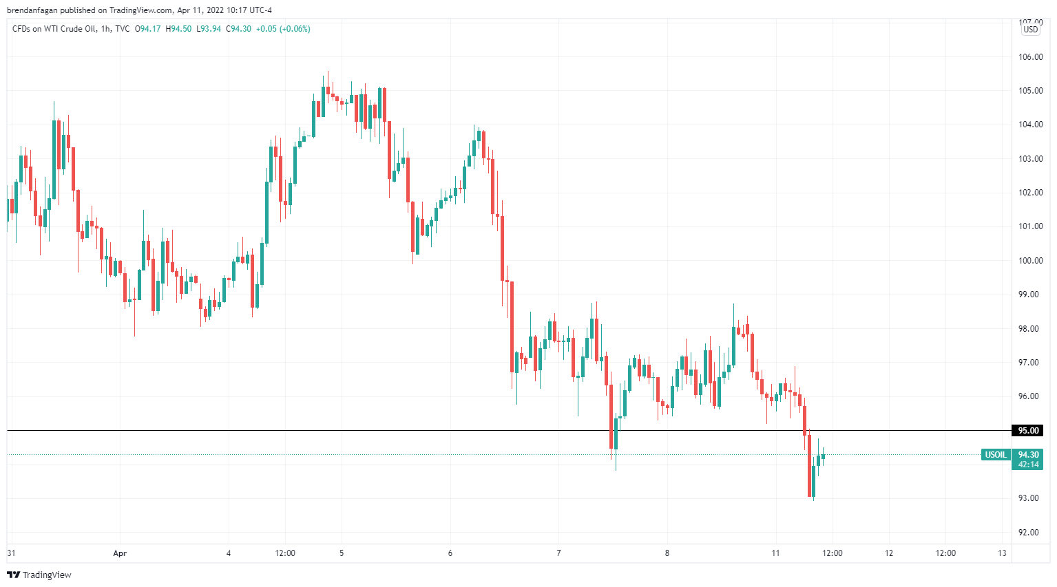 DailyFX Team Live on Twitter: "WTI continues to pullback, down over 3% and below $95 $CL_F https ...