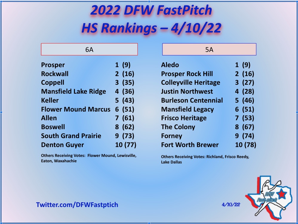 DFW Fastpitch on Twitter: "Weekly poll https://t.co/zGlVJFP7OC" / Twitter