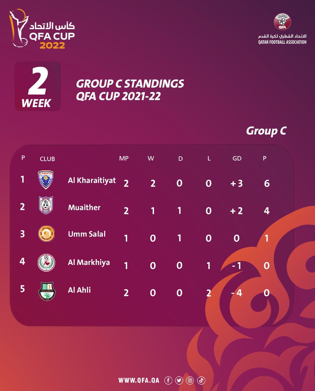 Qatar Football Association On Twitter Group Standings After Week qatar-football-association-on-twitter-group-standings-after-week