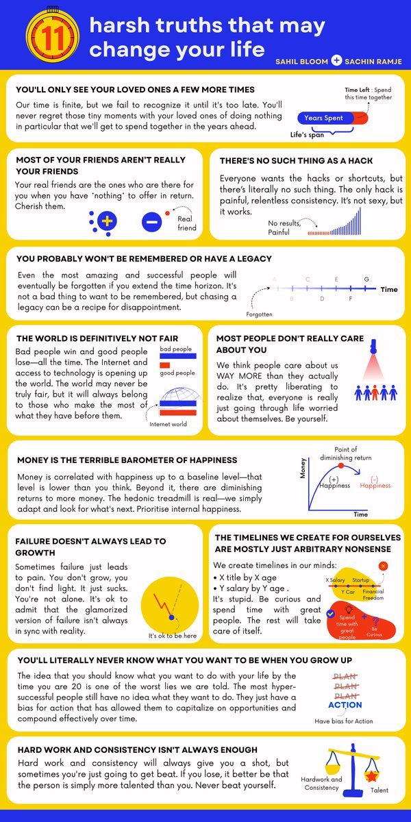 Thread By @SahilBloom - These harsh truths remind us that...