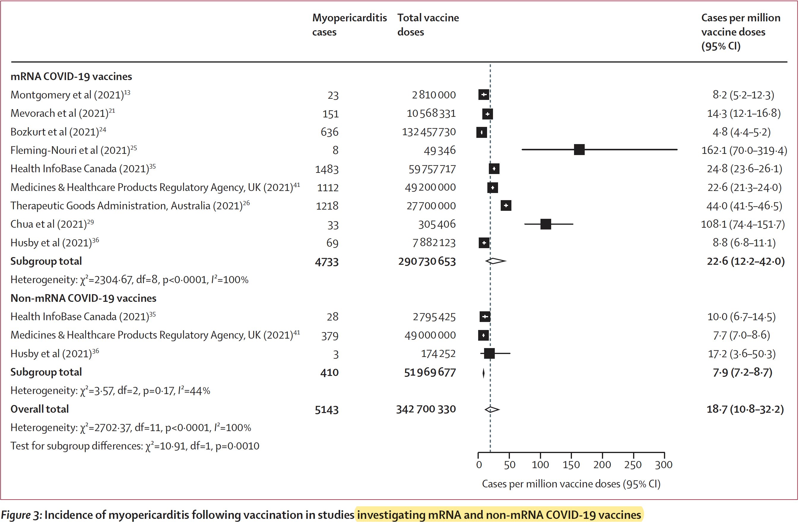 Eric Topol on Twitter: "Vaccines and myocarditis/pericarditis: a new systematic review of >400 ...