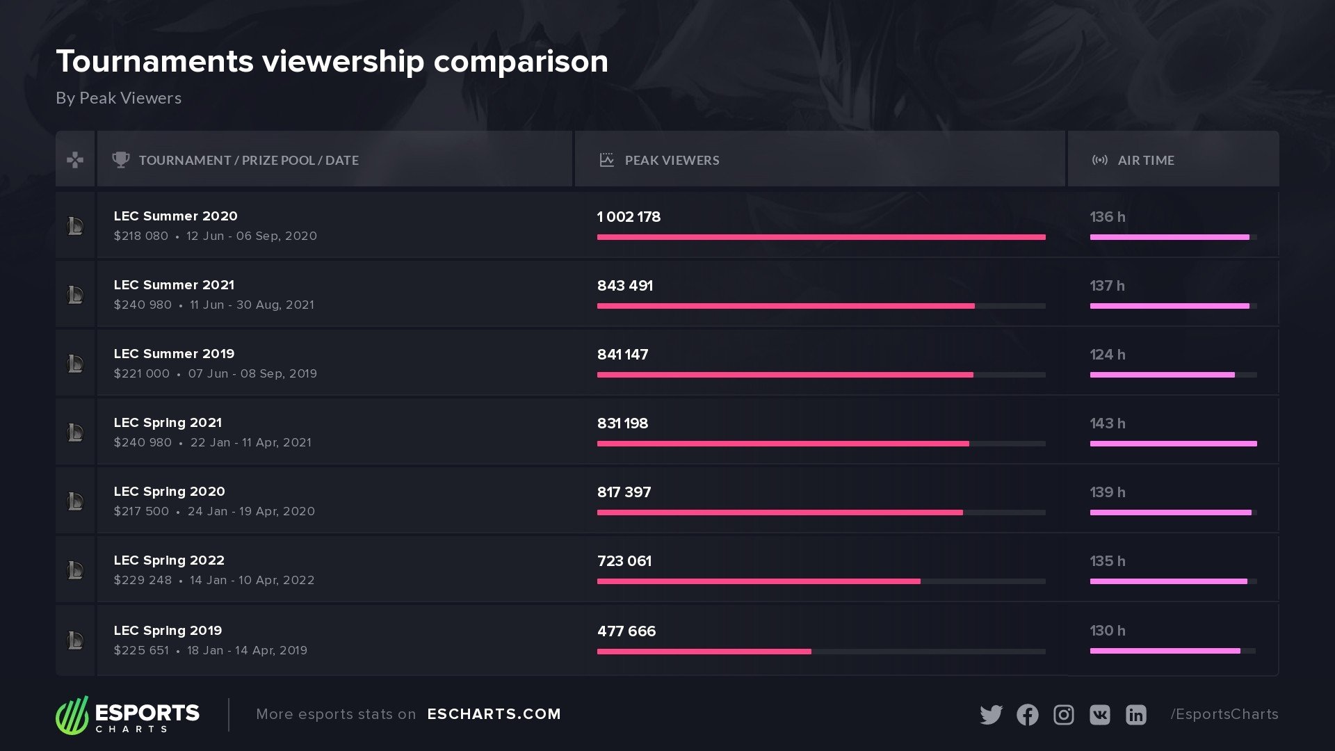 Esports Charts 🇺🇦 on Twitter: "Most popular @LEC events by Peak Viewers. Spring'22 in 6th ...