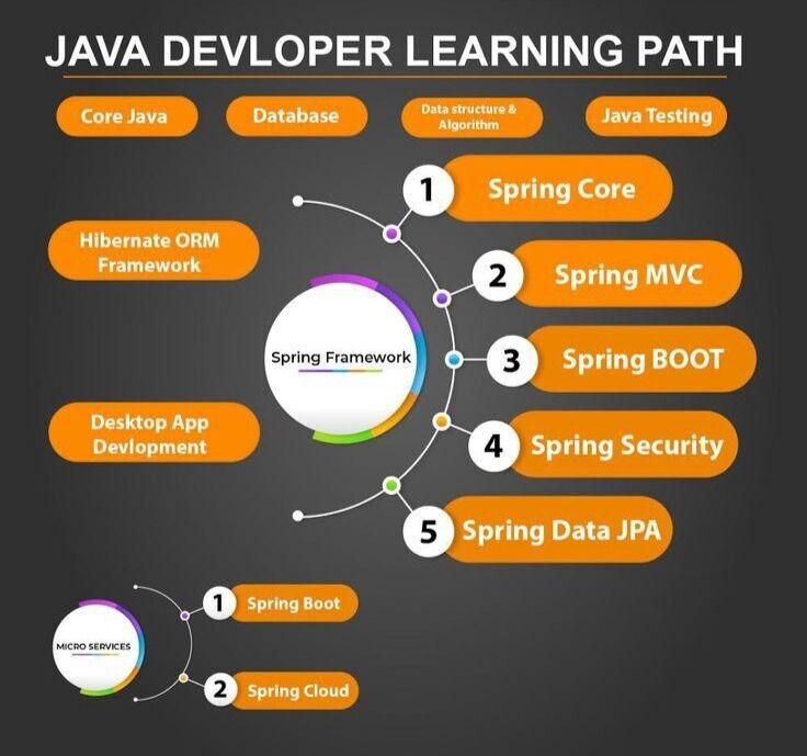 Leads BrandConnect on Twitter: "Jav Developer Learning Path By Atish Jain -Coding-Career-Expert ...