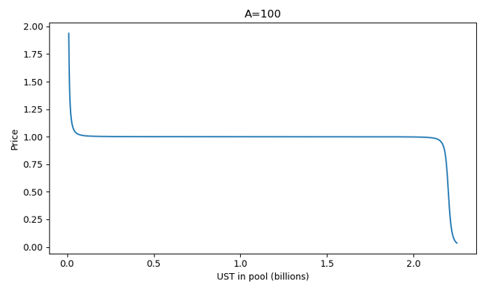 The new 4pool is a game changer for stability of $UST peg. In xyk pools ...