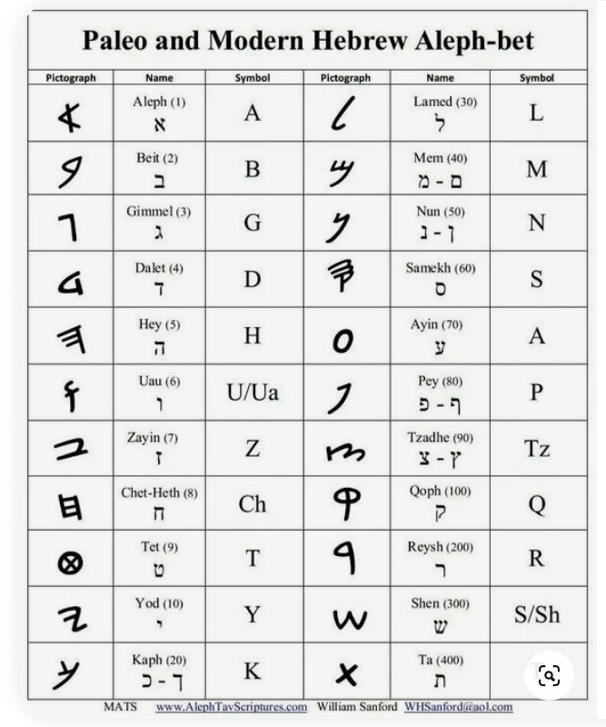 Hebrew Number System