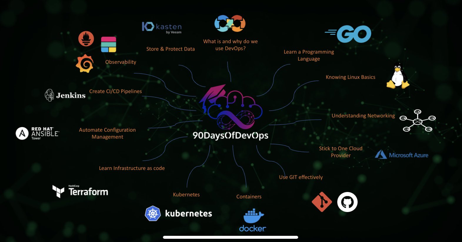 Michael Cade on Twitter: "Learning the fundamentals of DevOps principles and processes may seem ...