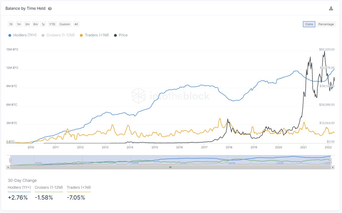 IntoTheBlock on Twitter: "Short-term holders panic selling and HODLers accumulate. Traders ...