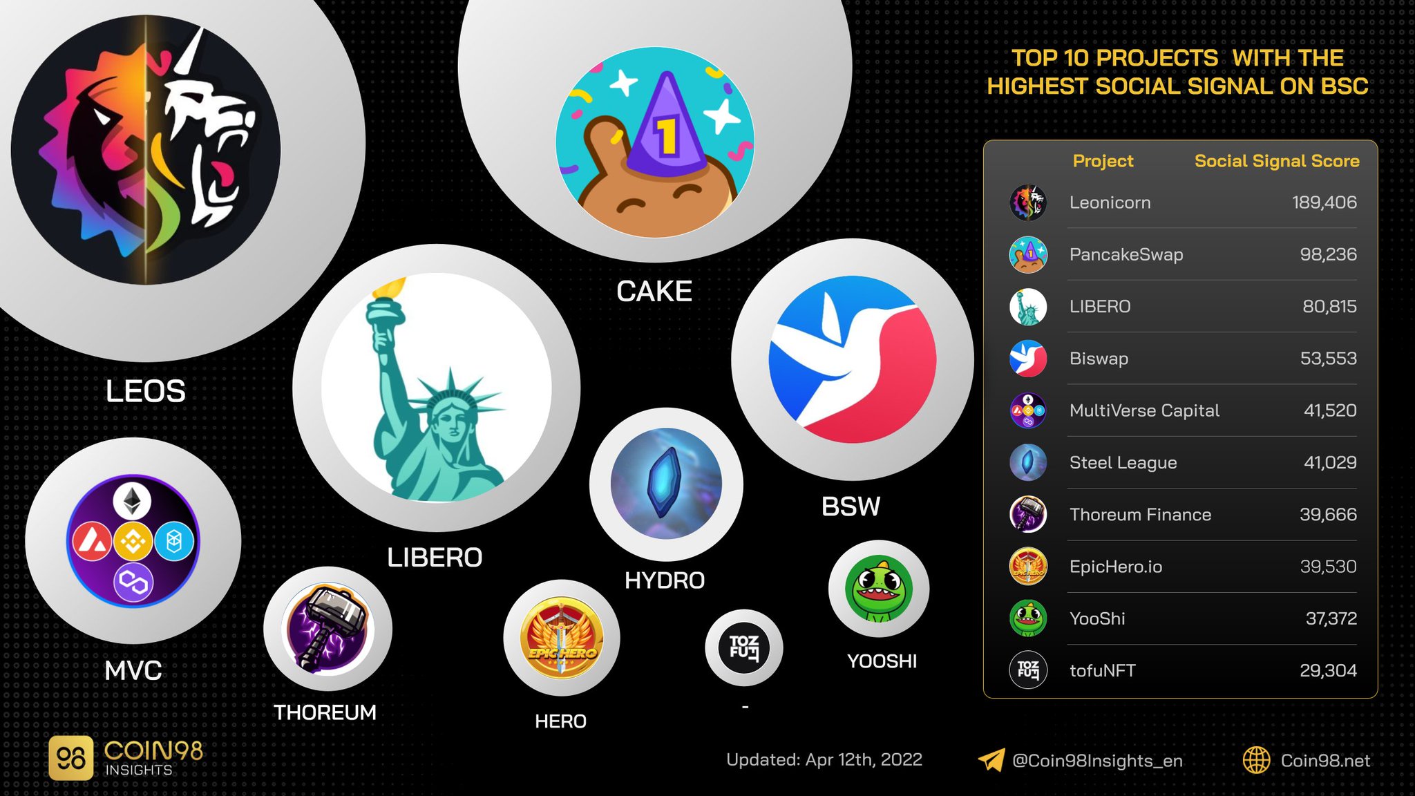 Coin98 Insights on Twitter: "Top 10 projects with the highest social signal on #BSC # ...