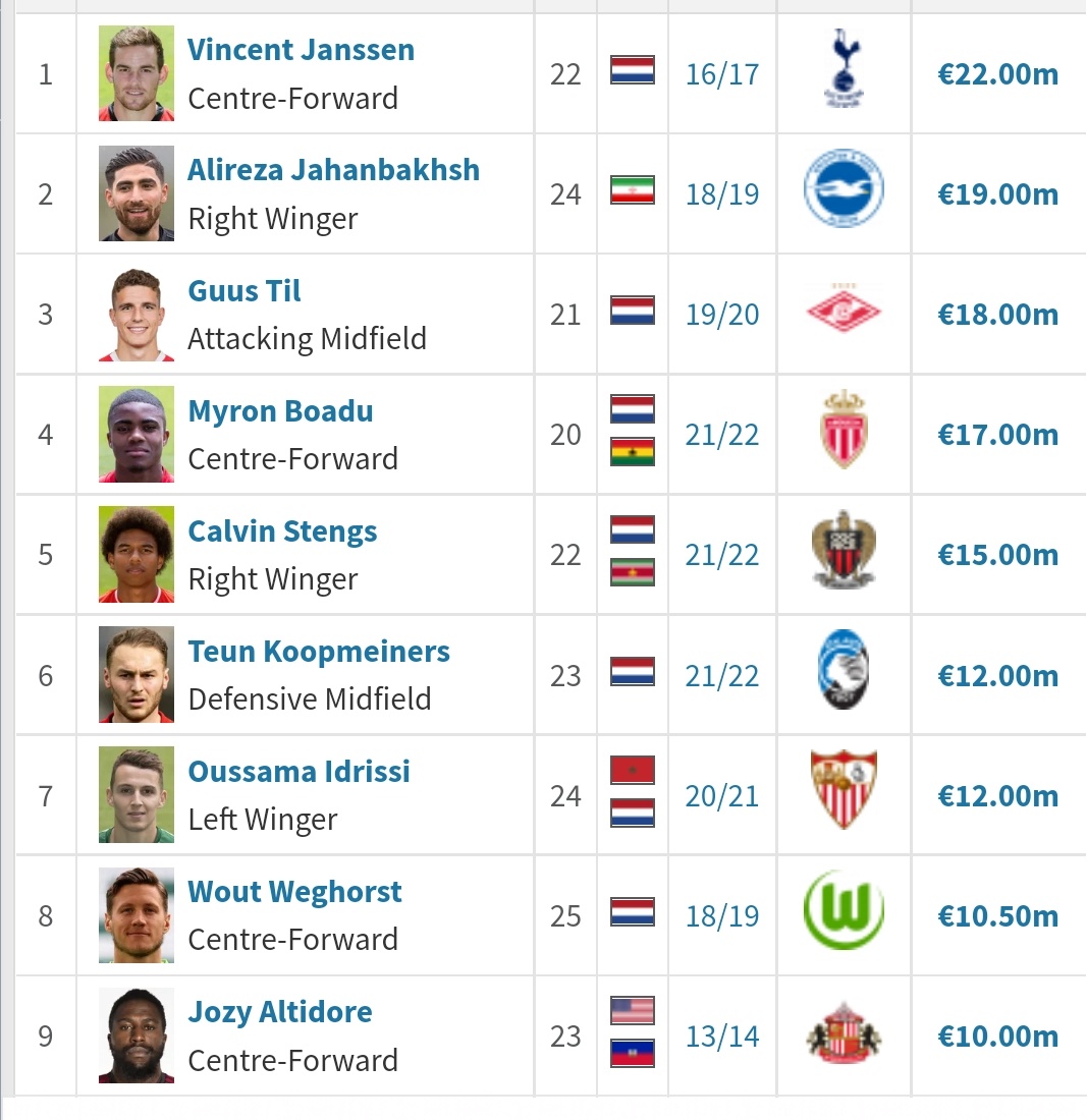 Feyenoord Youth Watcher on Twitter: "Moren than 140 million for 9 mainly mediocre players 🤯 ...