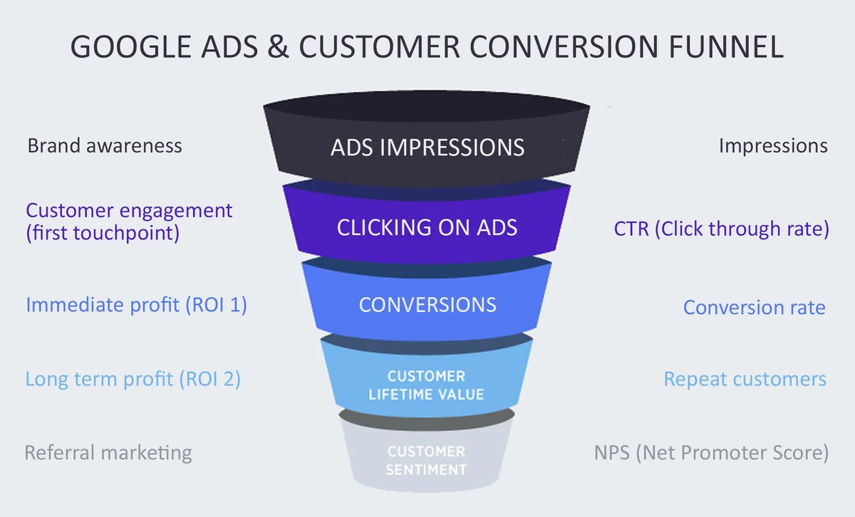 How Google Ads Works Basics Here's everything you need to know👇 ...