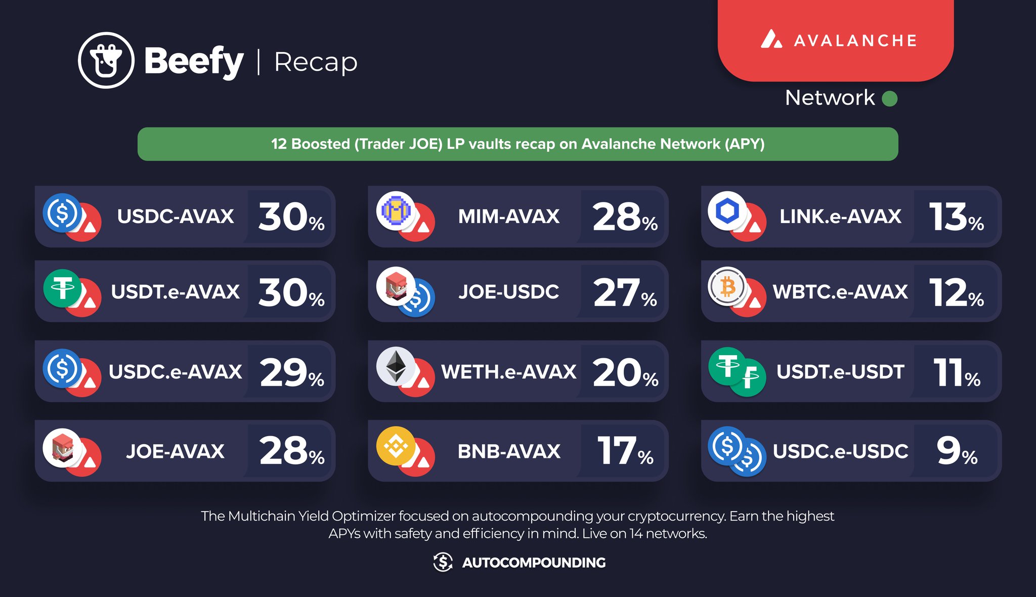 Beefy Finance on Twitter: "$beJOE earns 5% from 12 boosted @traderjoe_xyz vaults $USDC - $AVAX ...