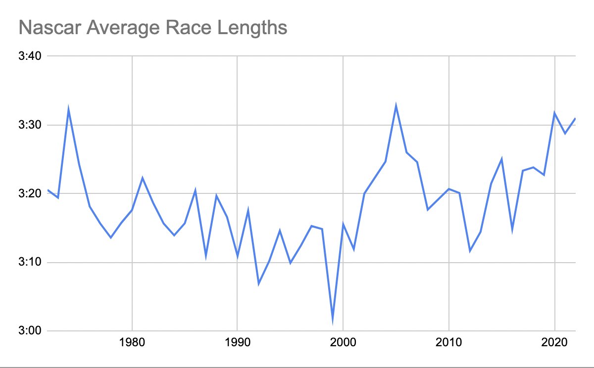 [GPLaps on Twitter] Interesting thread on the length(time) of Cup races ...