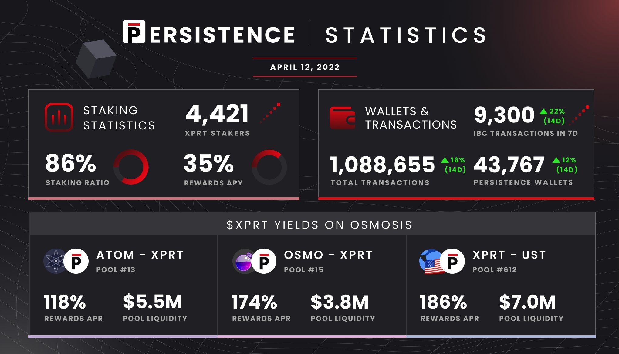 Persistence | $XPRT 🦾 on Twitter: "2/ Staking: ♦️Bonded XPRT: 86% ♦️Stakers: 4,421 ♦️Rewards: 35 ...