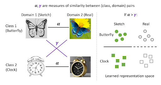 Tengyu Ma on Twitter: "Pretraining is ≈SoTA for domain adaptation: just do contrastive learning ...