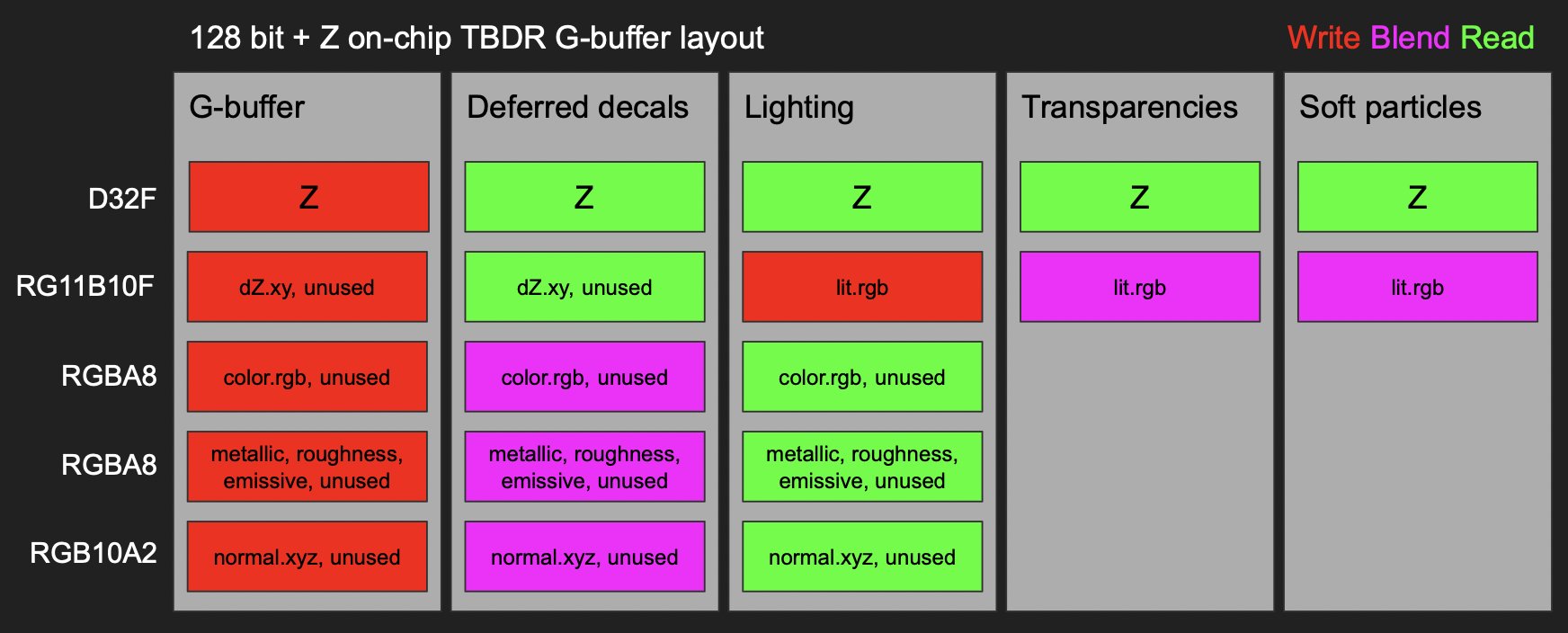 Sebastian Aaltonen on Twitter: "Seems that 128 bits + Z is enough for full TBDR G-buffer ...