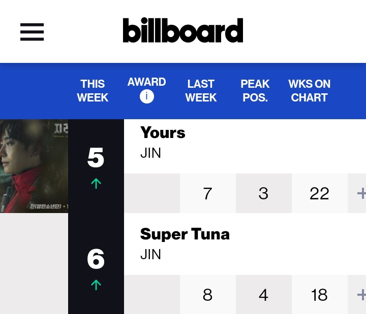 The Jin BuzZ on Twitter: "📊 Billboard Hot Trending Songs Weekly Chart: #5. YOURS [22 weeks] #6 ...