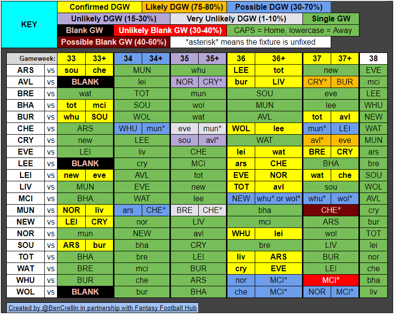 Ben Crellin on Potential DGW34/35 for Chelsea and ManU : r/FantasyPL