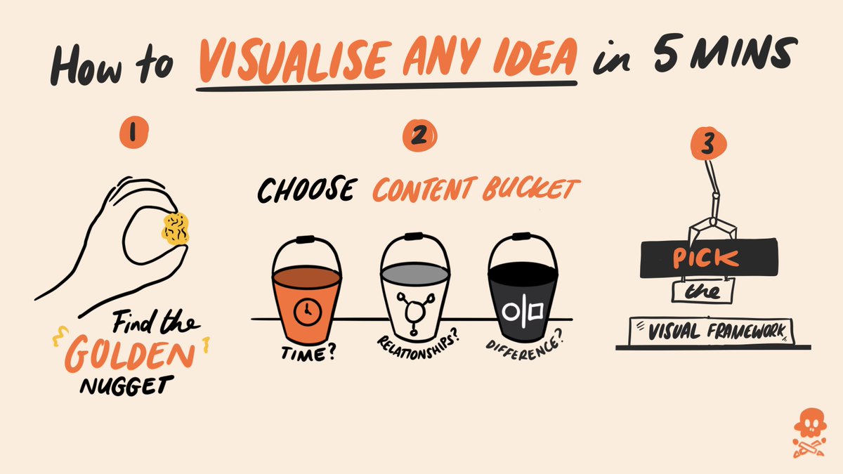 3 steps to visualise any concept in less than 5 mins… …to change the ...