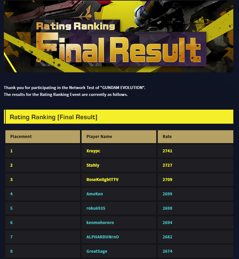 Xraypc on Twitter: "NUMBER 1 IN THE WORLD BBY LES GOOOOO ON @gundamevolution FINALLY! Now I can ...