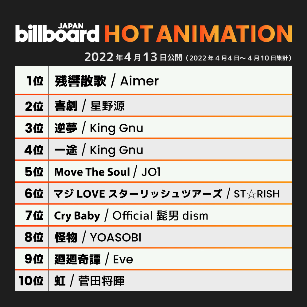 Billboard JAPAN on Twitter: "【今週のアニメ・ソング・チャート“Hot Animation”】 1位 Aimer 2位 星野源 3位 King Gnu 4位 ...