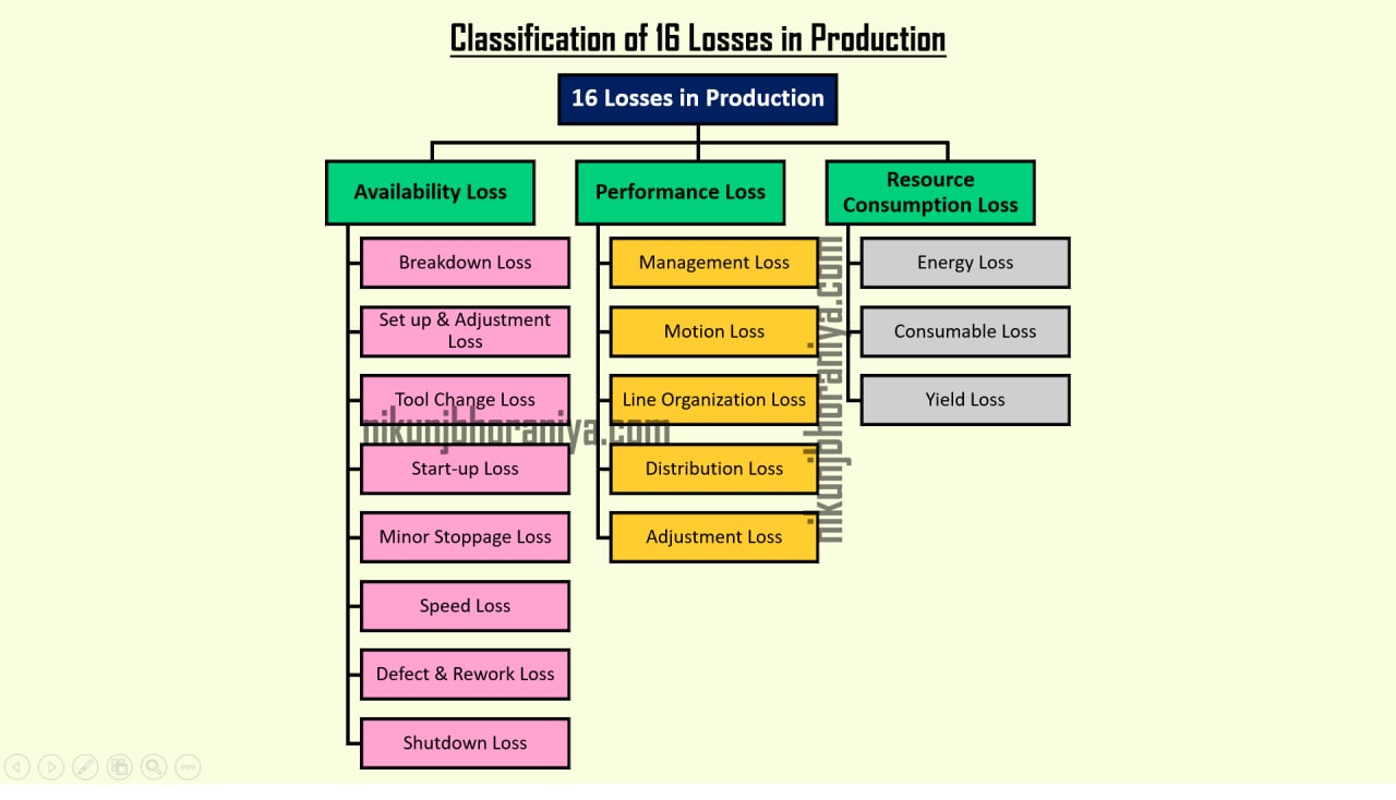 Industrial Knowledge on Twitter: "16 Losses in Production Explained with Examples visit for ...