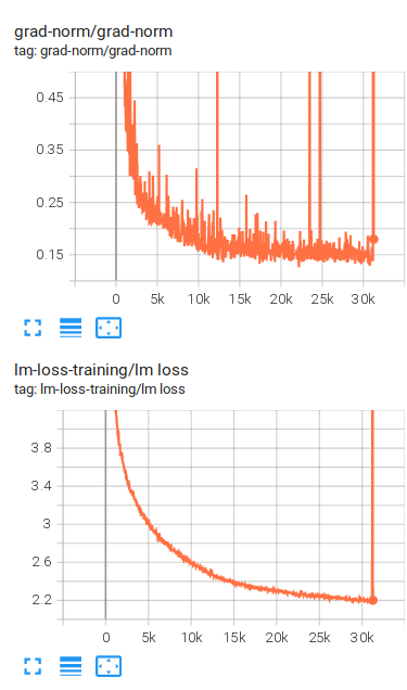 BigScience Large Model Training on Twitter: "We have just had a first training spike. It ...