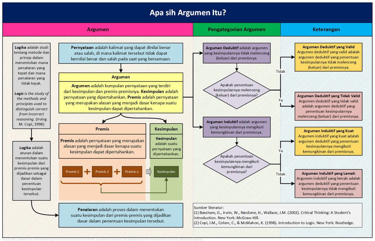 Apa sih Logika itu? Dan apa hubungan Logika dengan Argumen dan ...