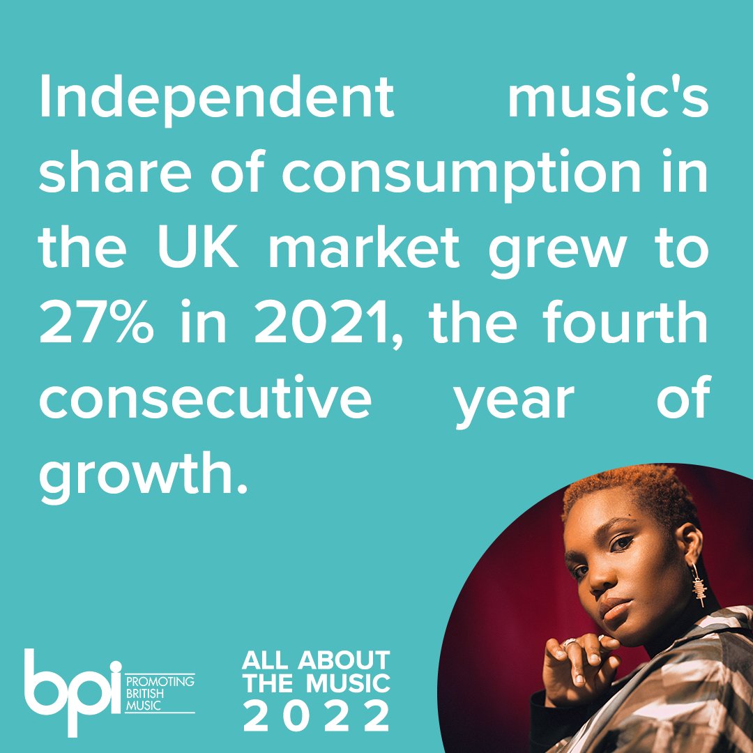 BPI On Twitter Today We Reveal That The Indie Music Surge Continues bpi-on-twitter-today-we-reveal-that-the-indie-music-surge-continues