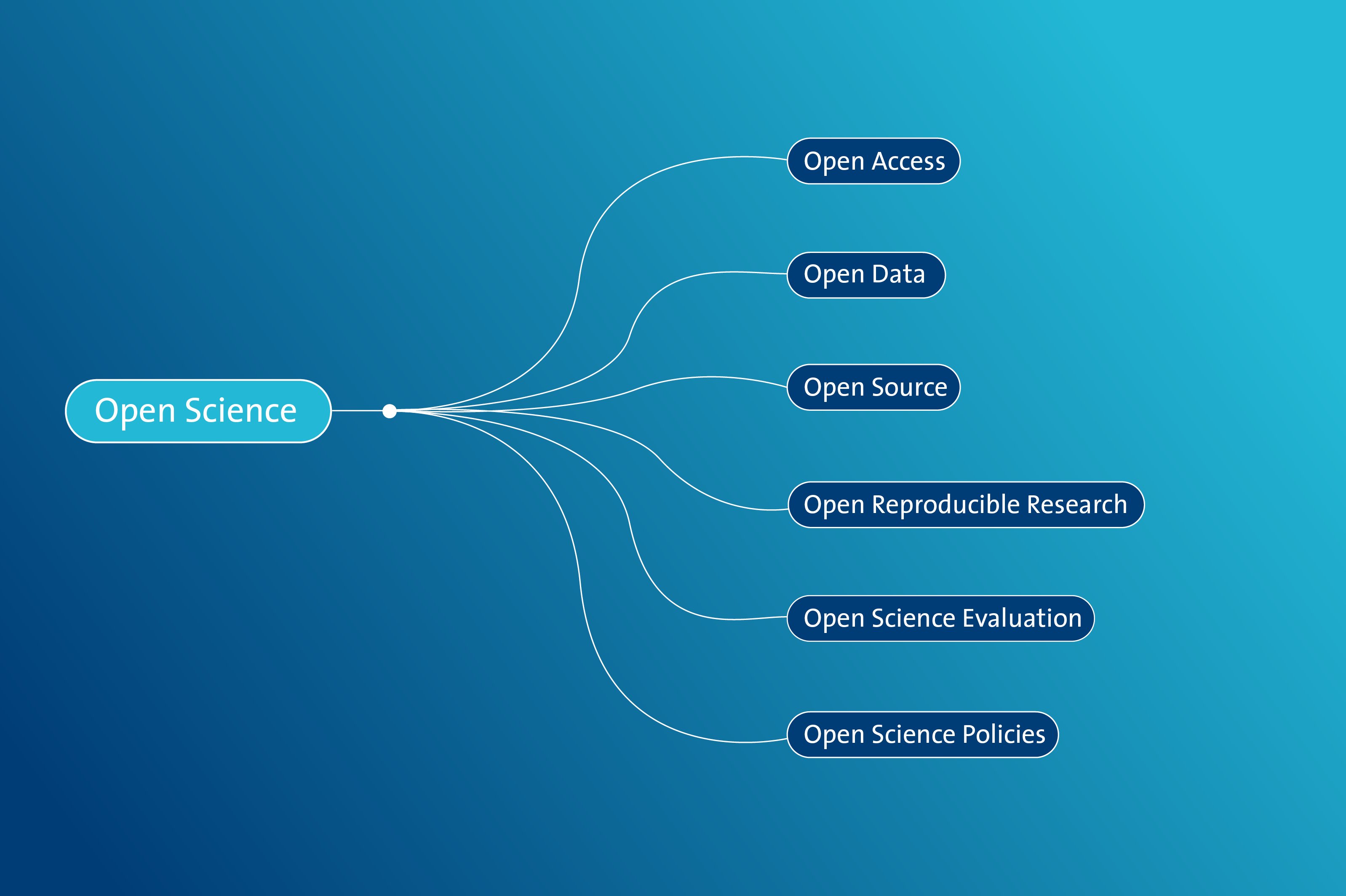 Open Data, Open Science 2022. FDM-Veranstaltungen. on Twitter: "#OpenScience" / Twitter