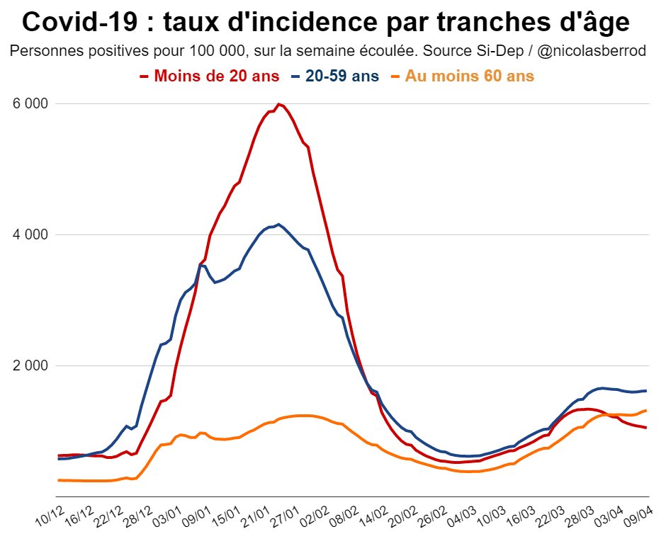 Nicolas Berrod on Twitter: "Le saviez-vous ? Chez les plus de 60 ans, le taux d'incidence lors ...