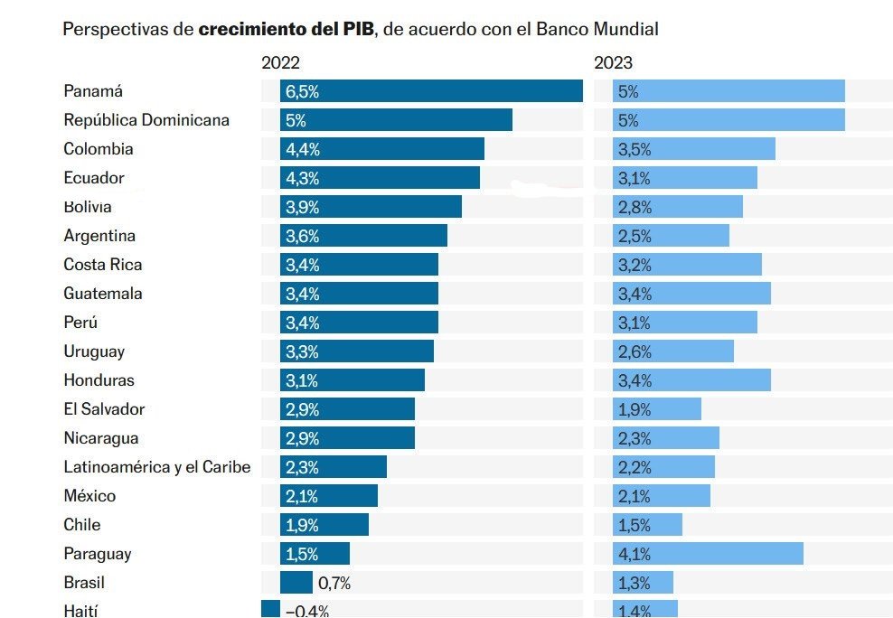 Crecimiento Pib America Latina