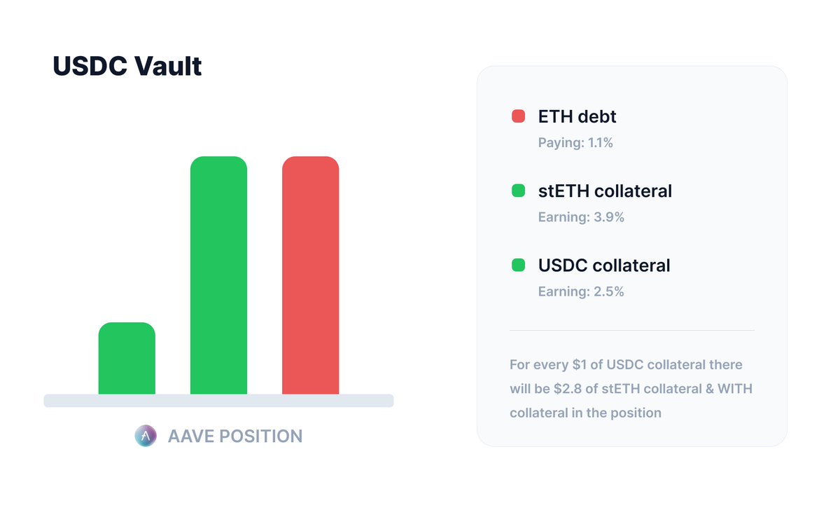 Introducing USDC Lite Vault. The first ever interest bearing USDC token ...
