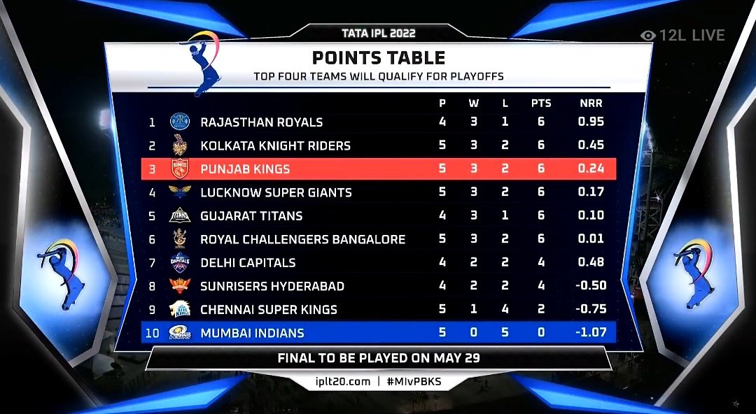 Mufaddal Vohra on Twitter: "IPL 2022 Points Table - Punjab Kings jumps to No.3, Mumbai Indians ...