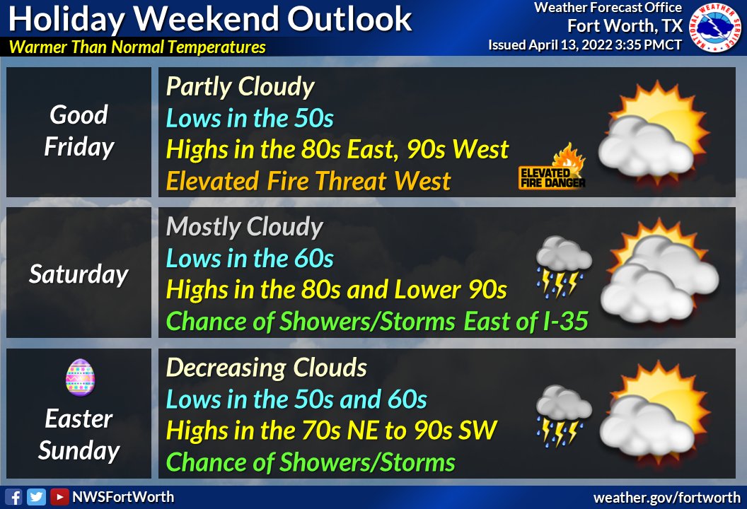 Nws Fort Worth On Twitter Warmer Temperatures Return This Holiday