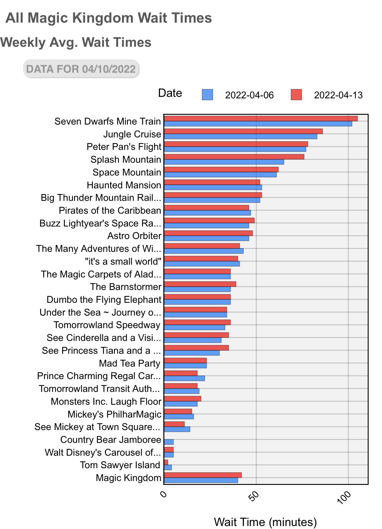 Thrill Data on Twitter: "The wait time comparison of each #DisneyWorld ...
