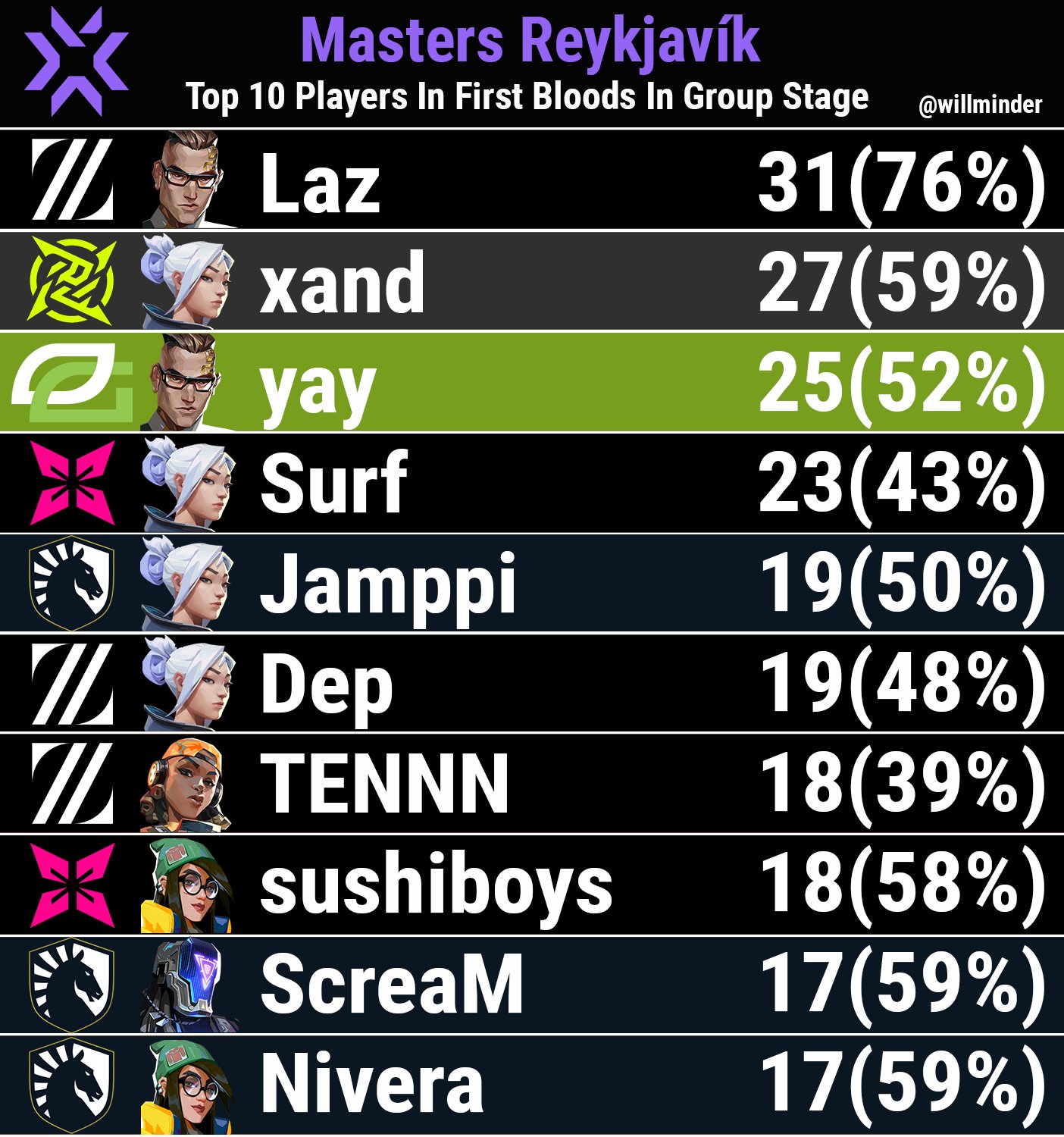 willminder on Twitter: "These were the Top 10 Players In First Bloods during the Group Stage. # ...