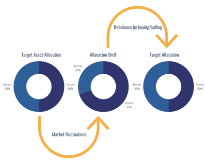 Top ways for Portfolio Rebalancing🤩 1. Calendar Rebalancing 2. Constant ...