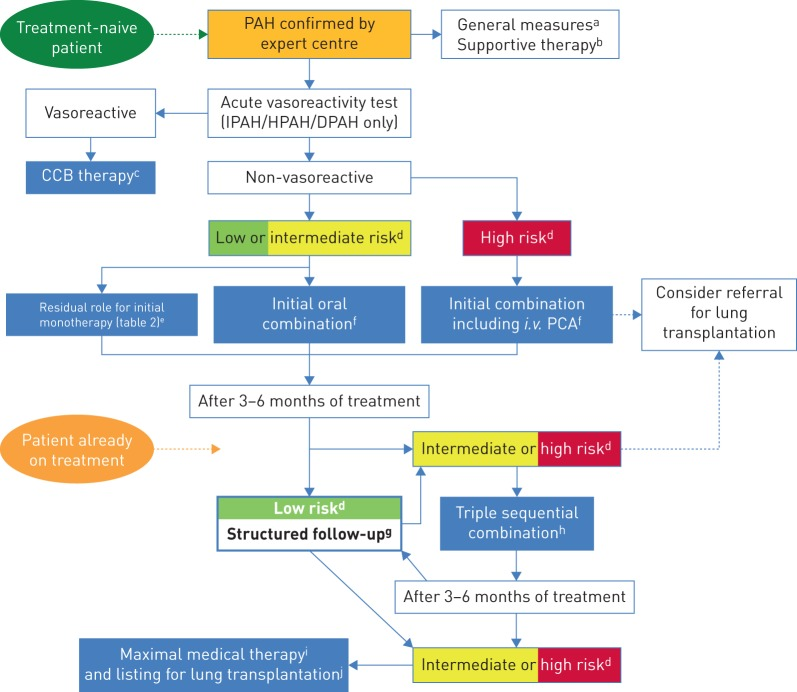 🆕 HIPERTENSIÓN ARTERIAL PULMONAR (HAP) 🫁 📌 Definición y clasificación 📌 ...