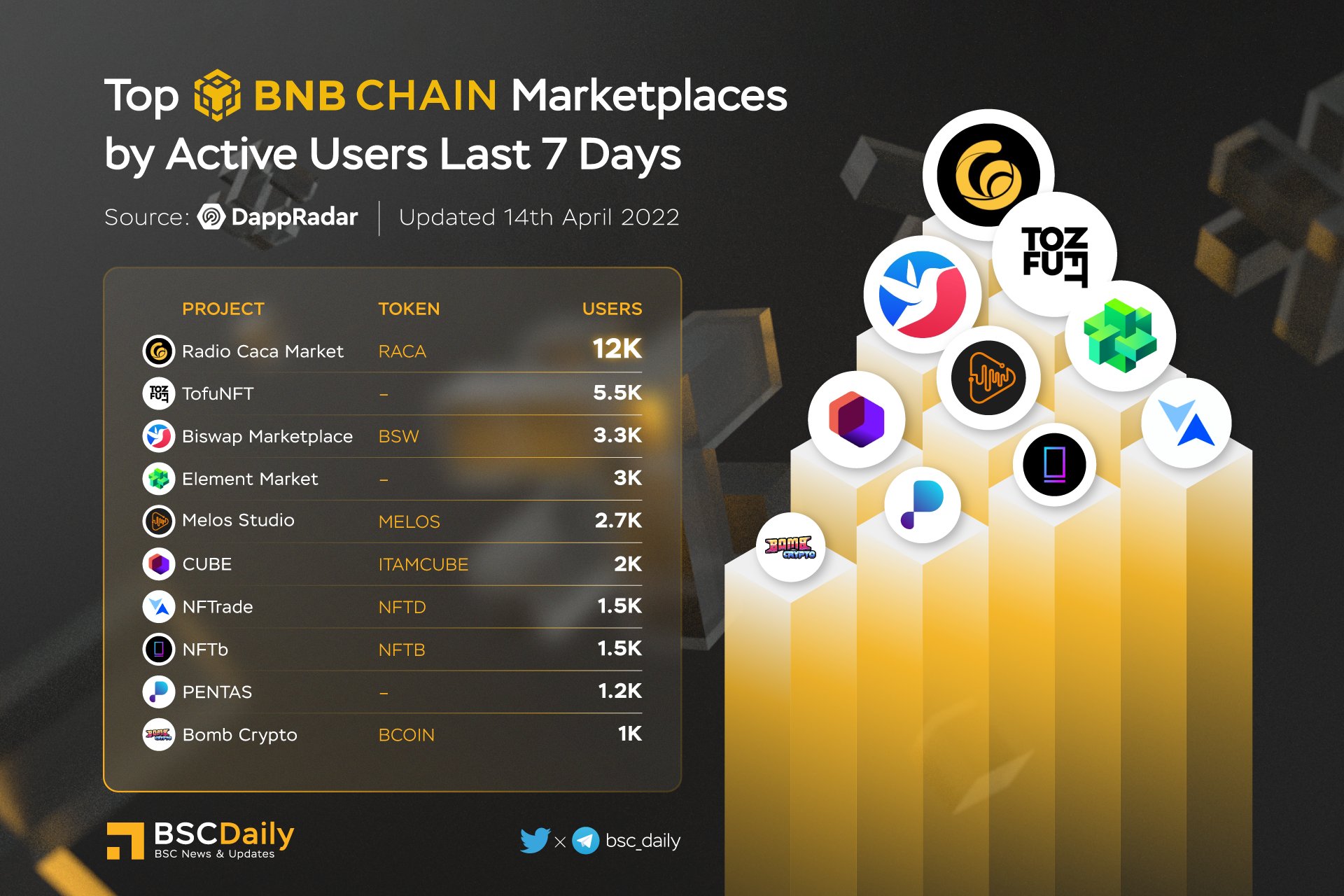 BSCDaily on Twitter: "TOP #BNBCHAIN MARKETPLACES BY ACTIVE USERS LAST 7 DAYS🔥 $RACA @RacaToken ...
