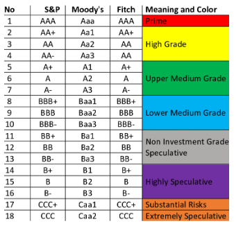 India's credit rating. A thread - Thread from anshul gupta @anshgupta64 ...