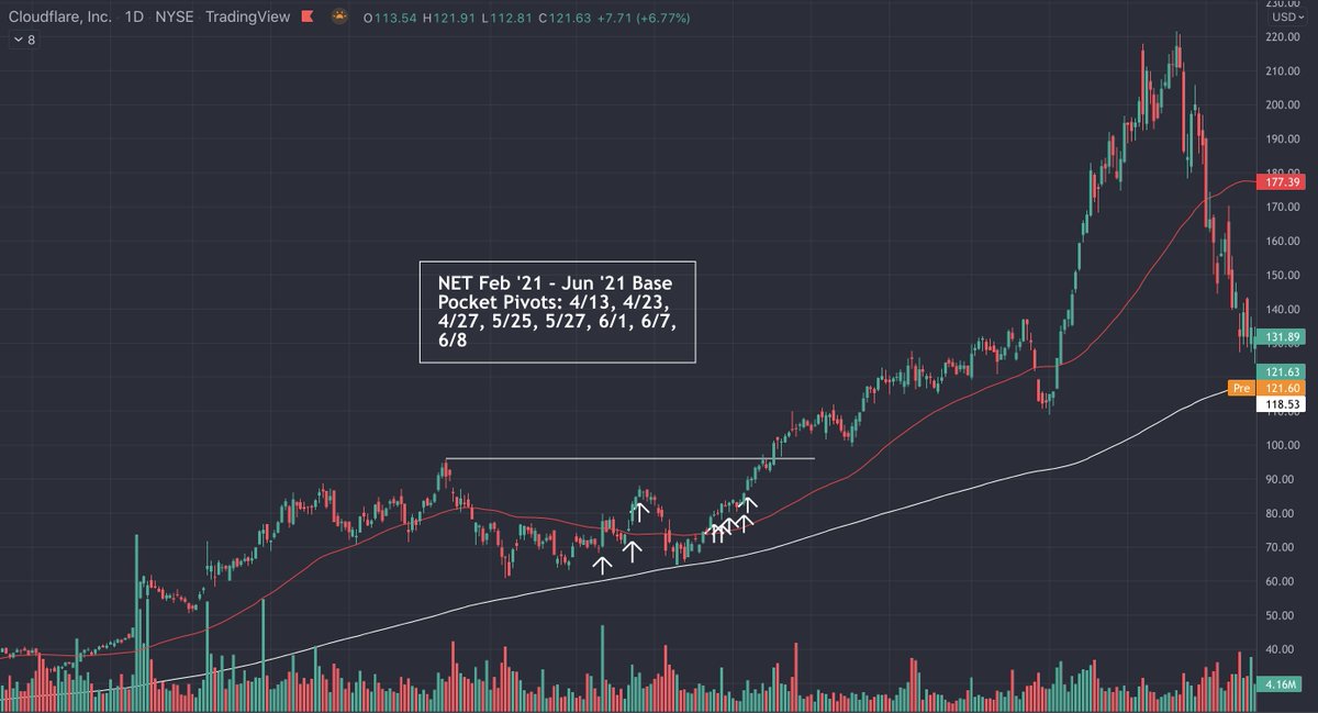 This morning I built a pocket pivot screener in Marketsmith. It ...
