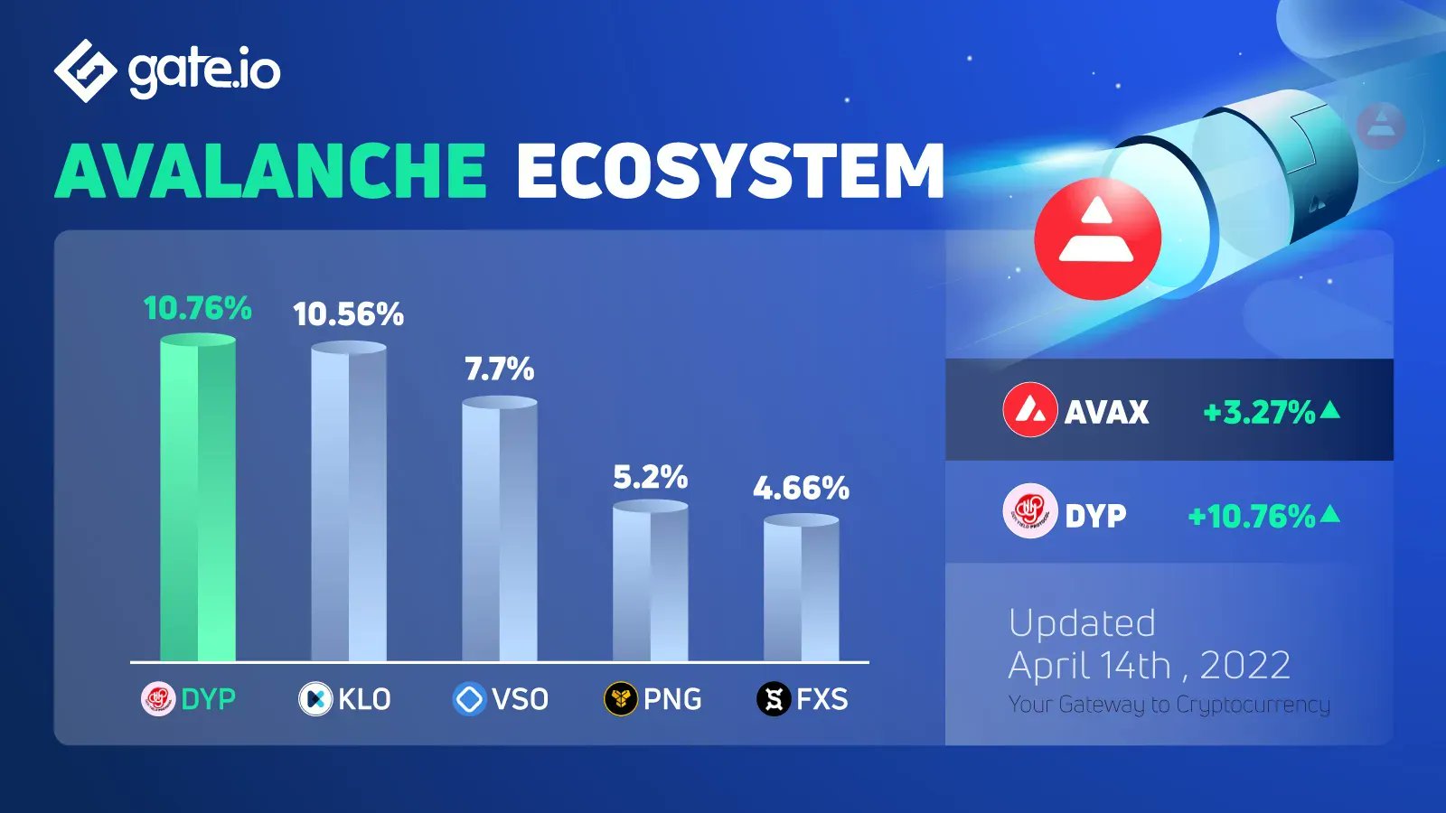 Gate.io on Twitter: "Top @avalancheavax Tokens on https://t.co/8kWqgEeplL🌞 @dypfinance $DYP ...