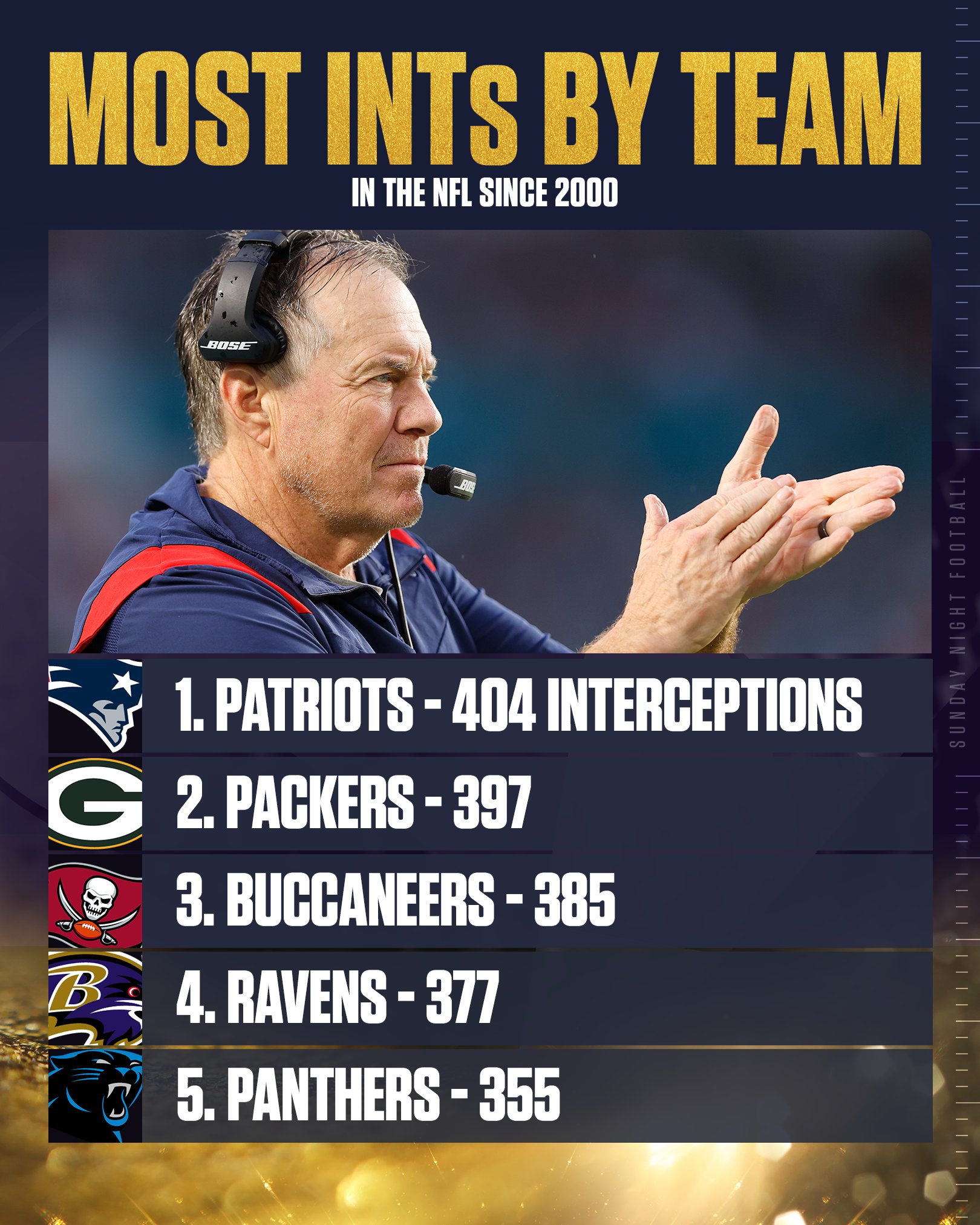 Sunday Night Football On NBC On Twitter Most INTs By Team In The NFL sunday-night-football-on-nbc-on-twitter-most-ints-by-team-in-the-nfl