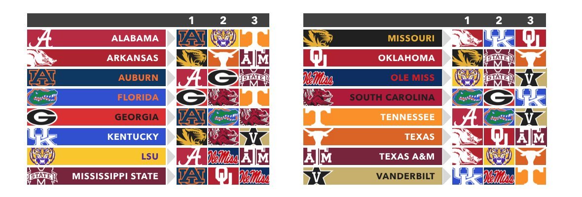 SEC looking at three permanent opponents instead of pods : r/CFB