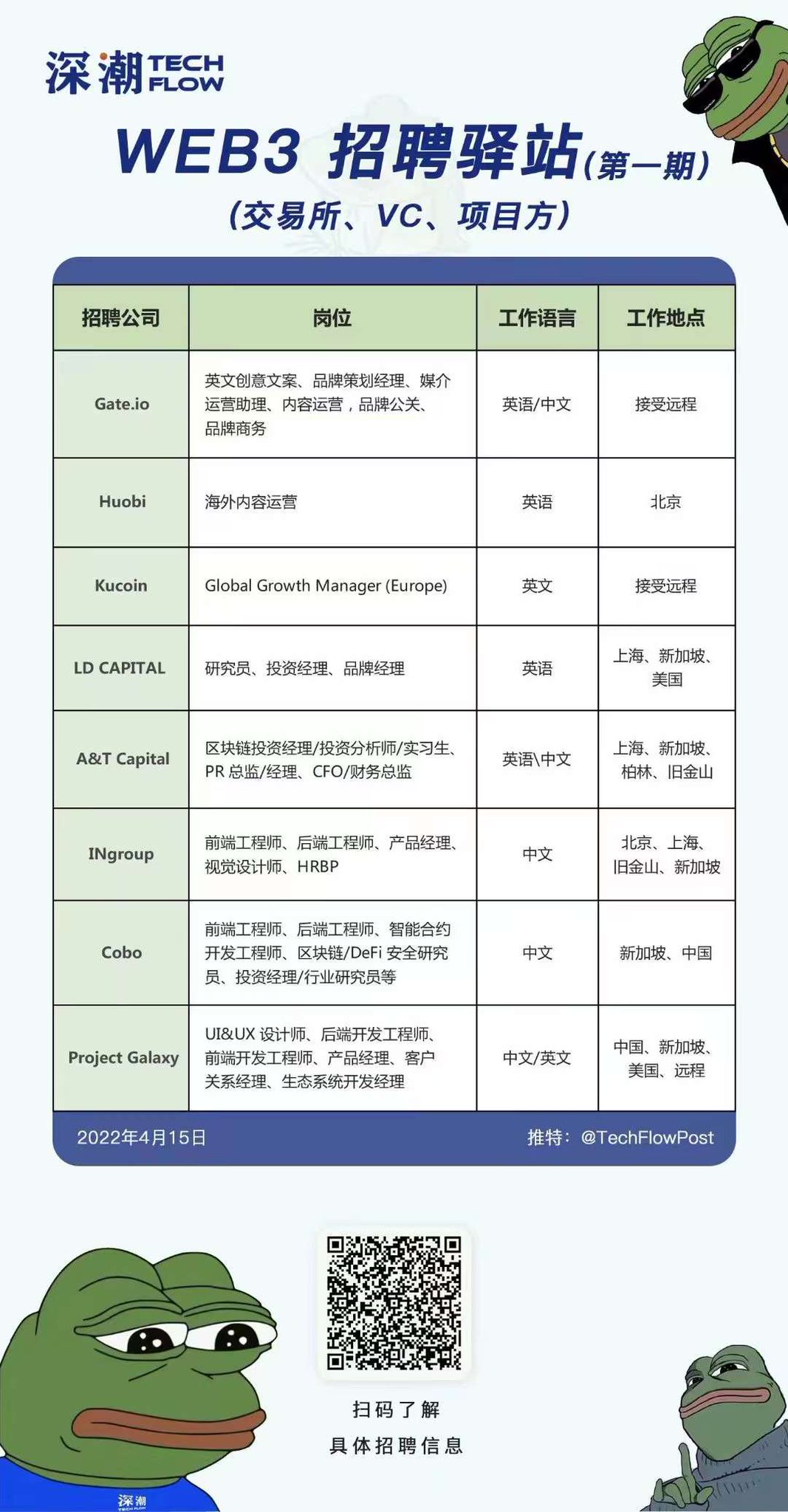 深潮TechFlow（420,69） on Twitter: "我们的一次新尝试，聚合发布WEB3招聘信息！ TechFlow WEB3 招聘驿站致力于常态化发布各类经过验证的真实招聘信息 ...
